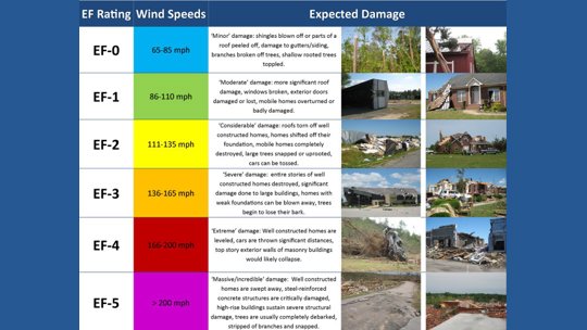 What the tornado EF scale means | abc10.com