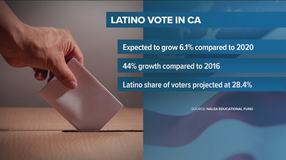 Young Latino voters discuss importance of voting | abc10.com