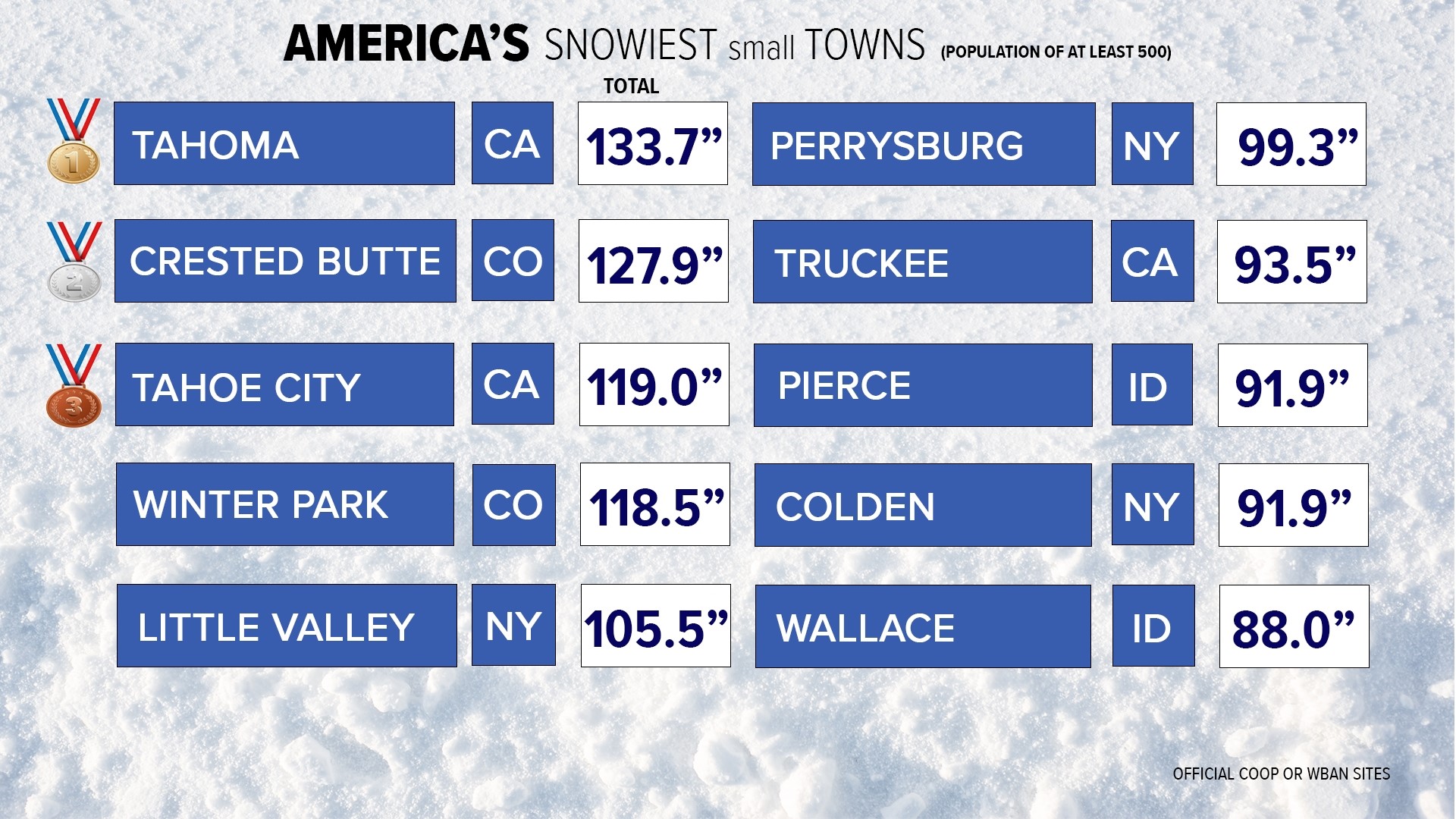 Here are the snowiest towns in America | abc10.com