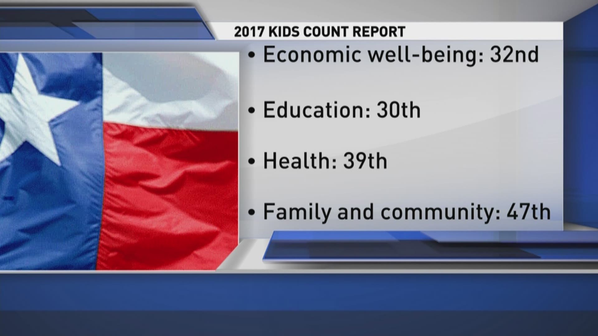 Report ranks Texas one of the worst states for child welfare | abc10.com