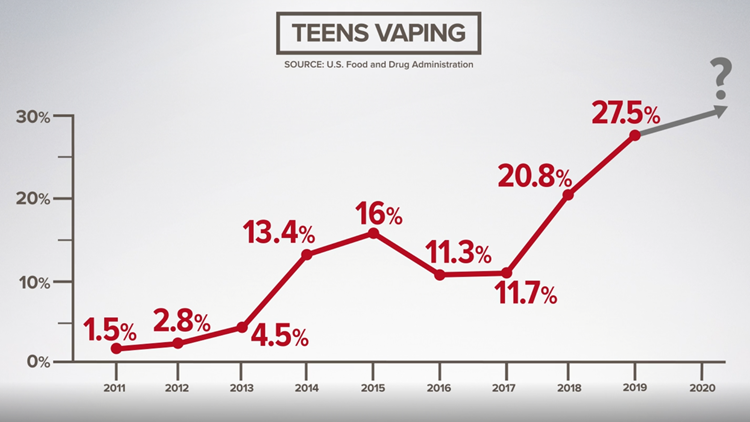 Sacramento's Rio Americano students explain vaping as a teenager ...