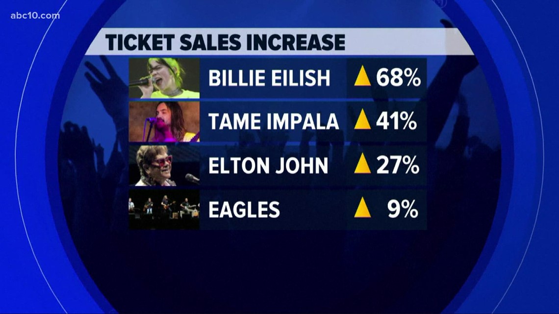 Concert ticket prices hike as music fans return after COVID-19 pandemic ...