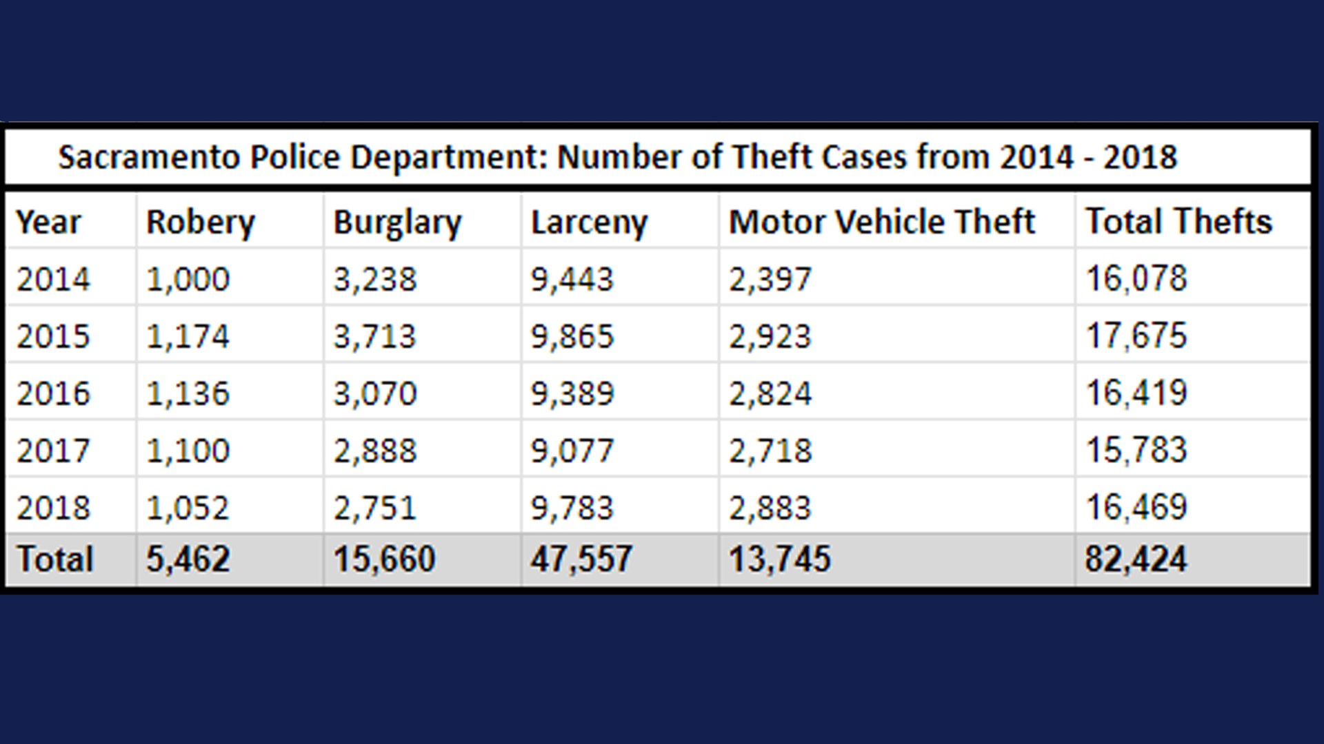 Sacramento crime: Rate of theft crime increases in 2018 | abc10.com