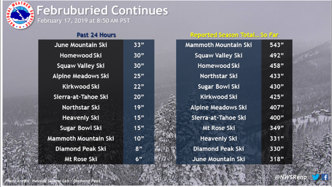 Just what does 543 inches of snow look like? | abc10.com