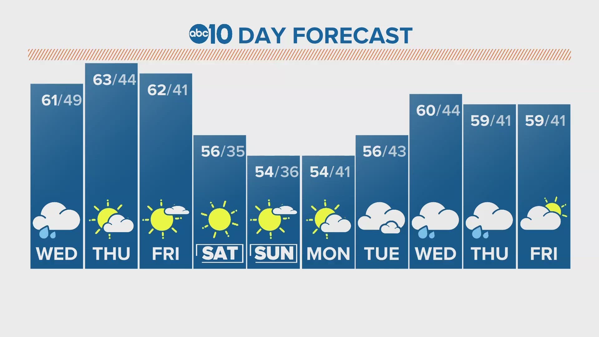 Sacramento area weather forecast for December 20, 2023 | abc10.com