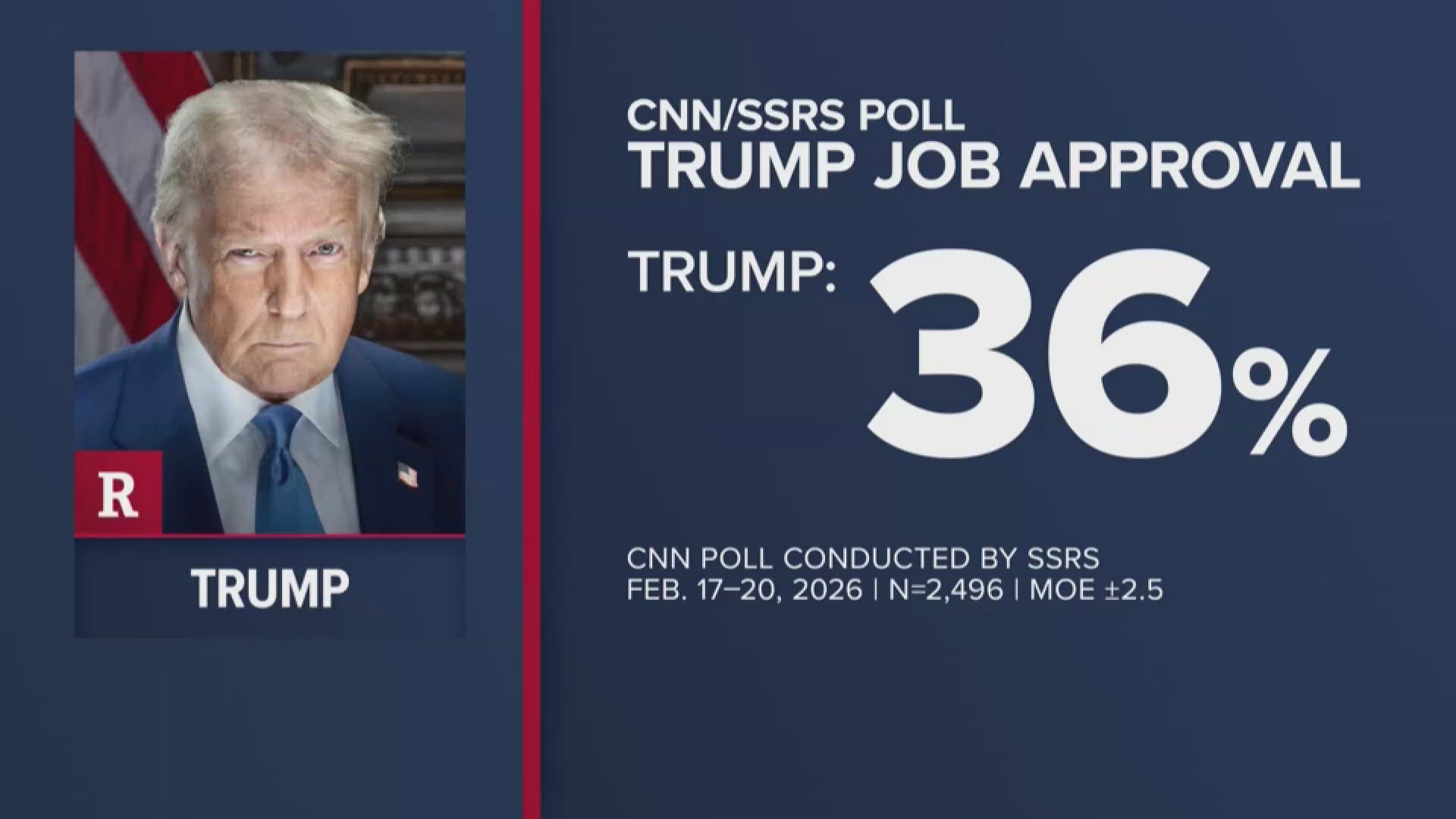 CNN poll puts Trump job approval at 36% ahead of State of the Union ...