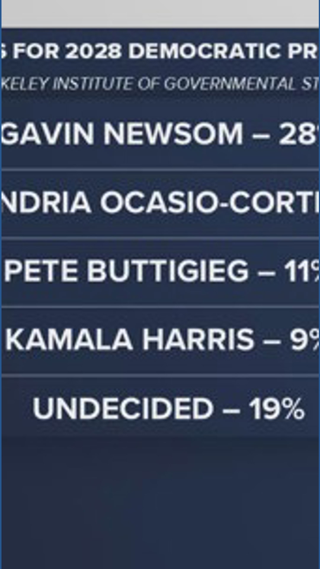 Poll shows Gavin Newsom leading California Democrats in early 2028 ...