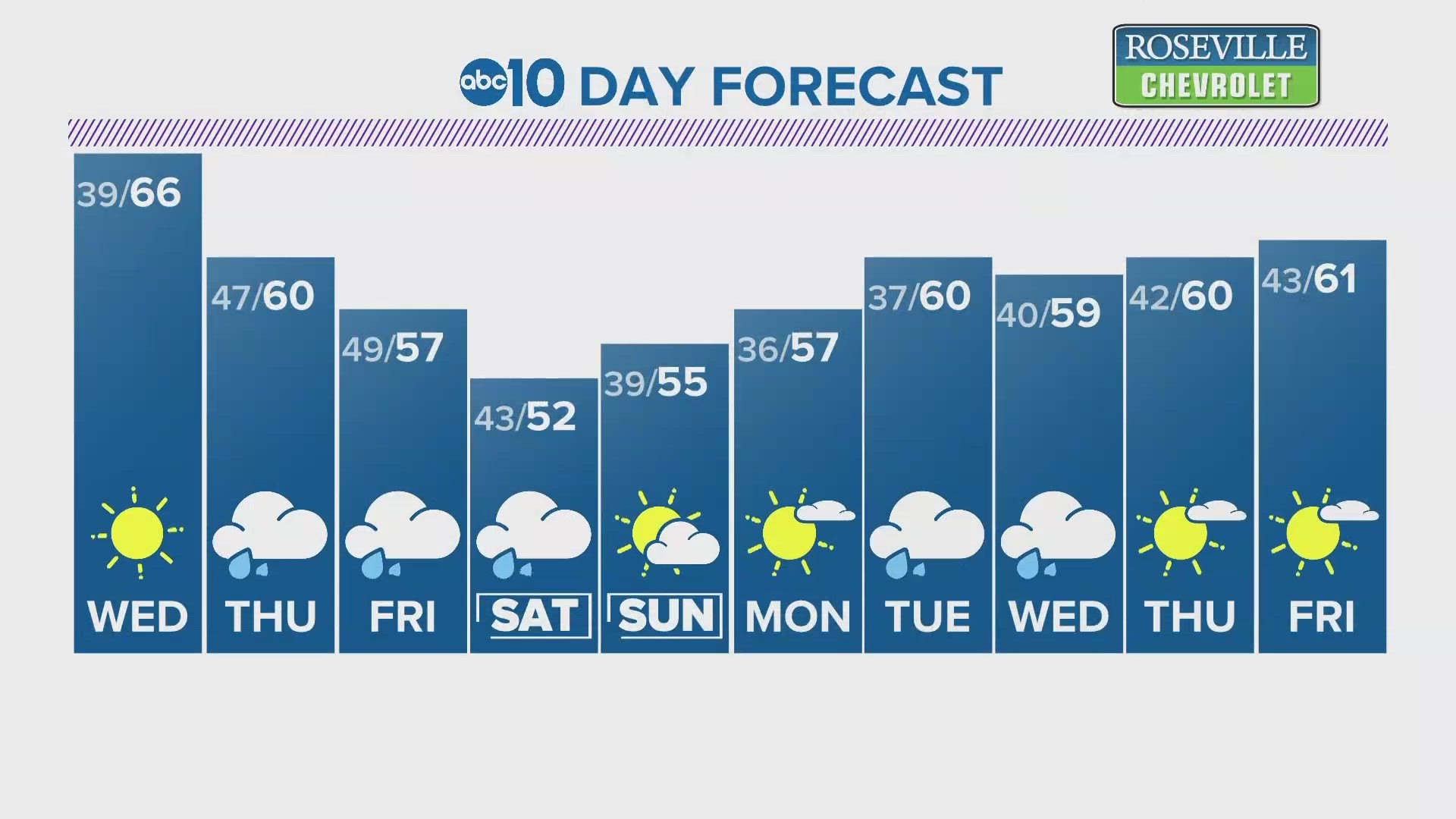Northern California Evening Forecast | Feb 27, 2024 | abc10.com