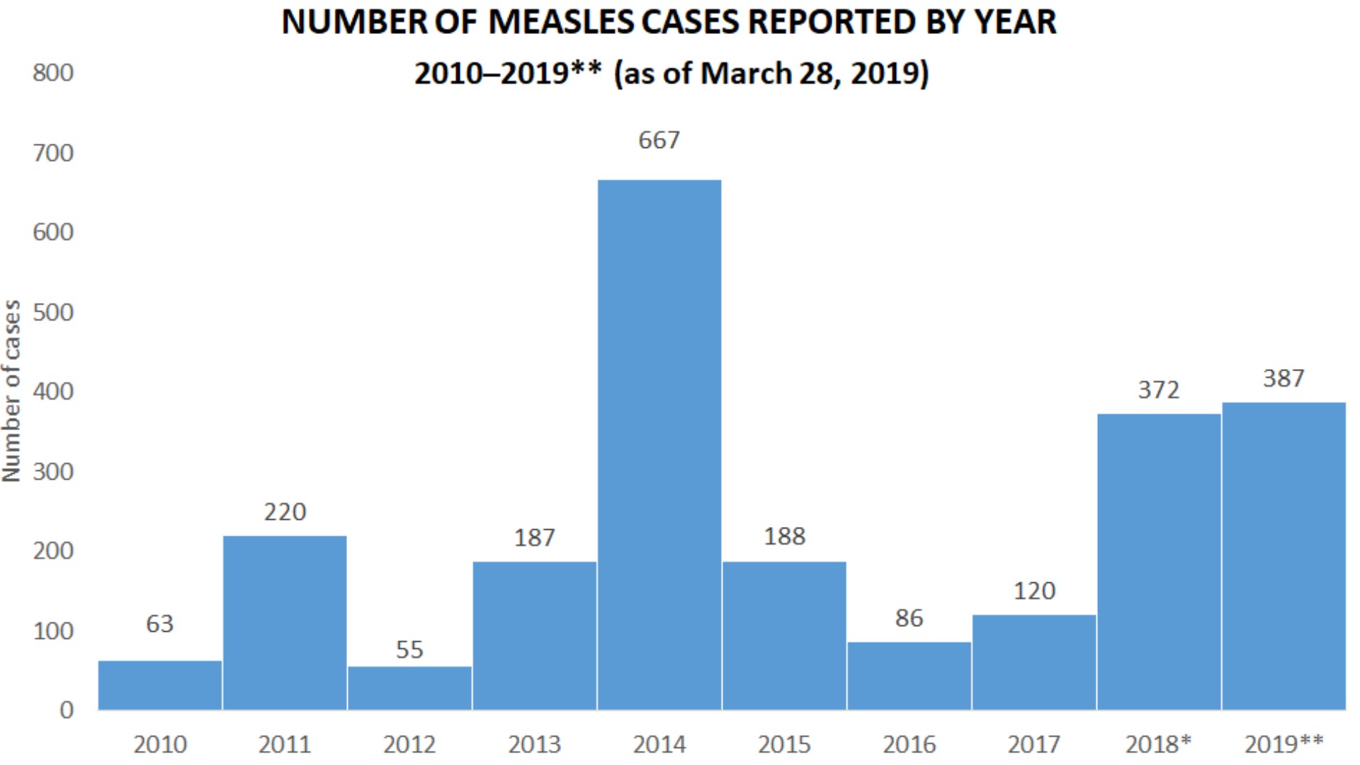 At least 10 diagnosed with measles across three Northern California ...