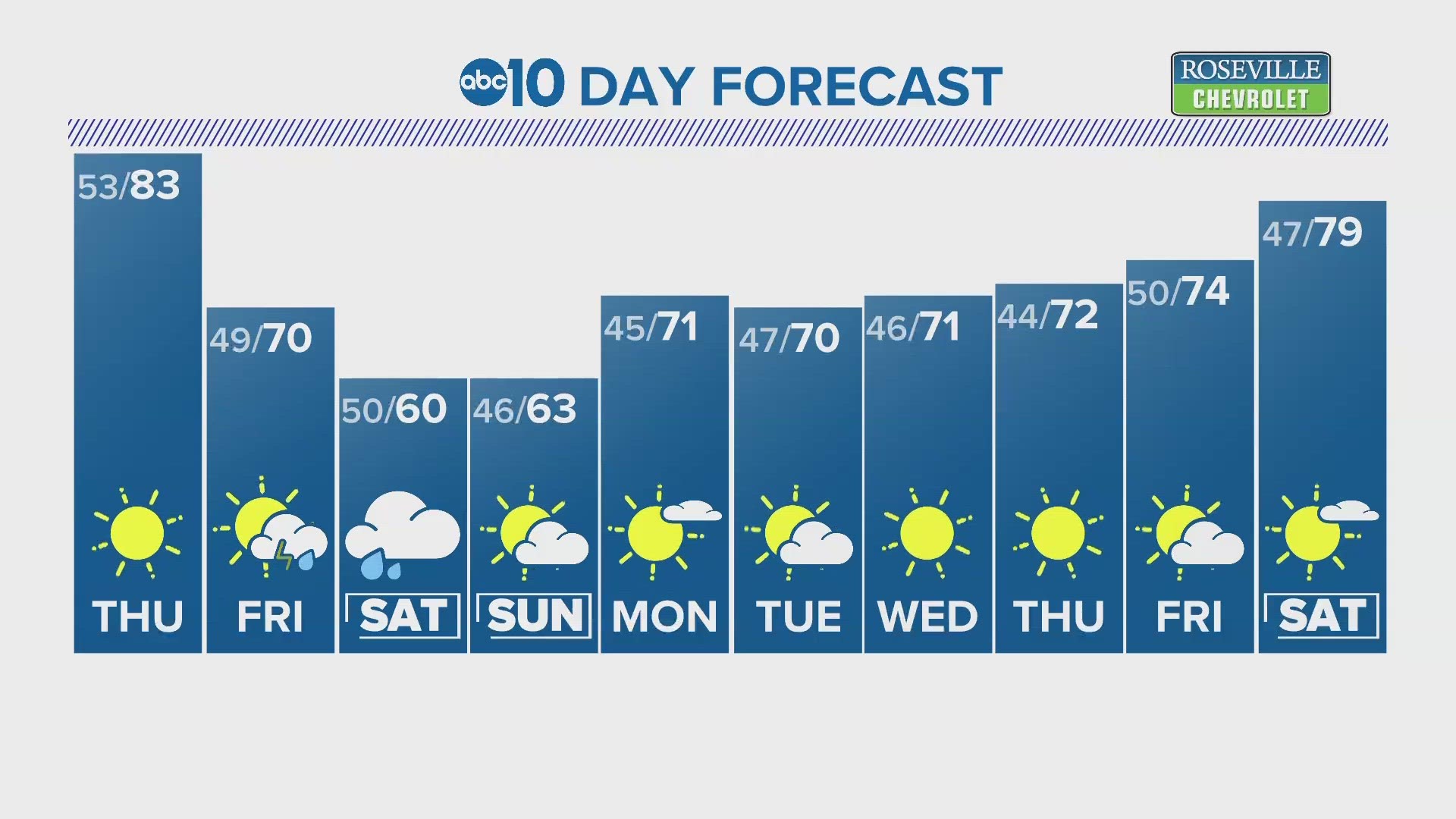 5 things to know about the storm today | abc10.com