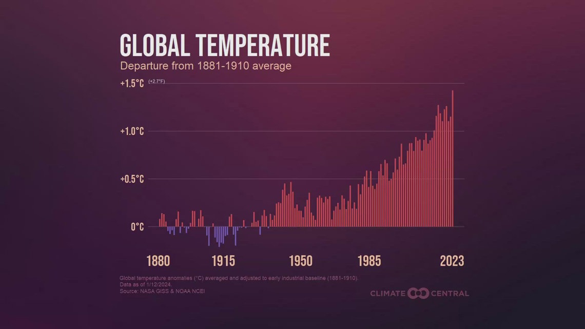 California Weather | How global temperature has increased over the ...