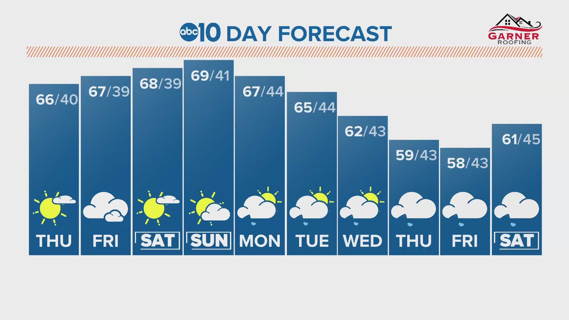 Mild Weekend Ahead Before Potentially Major Storm Next Week Abc10
