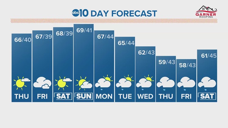 Mild weekend ahead before potentially major storm next week | abc10.com