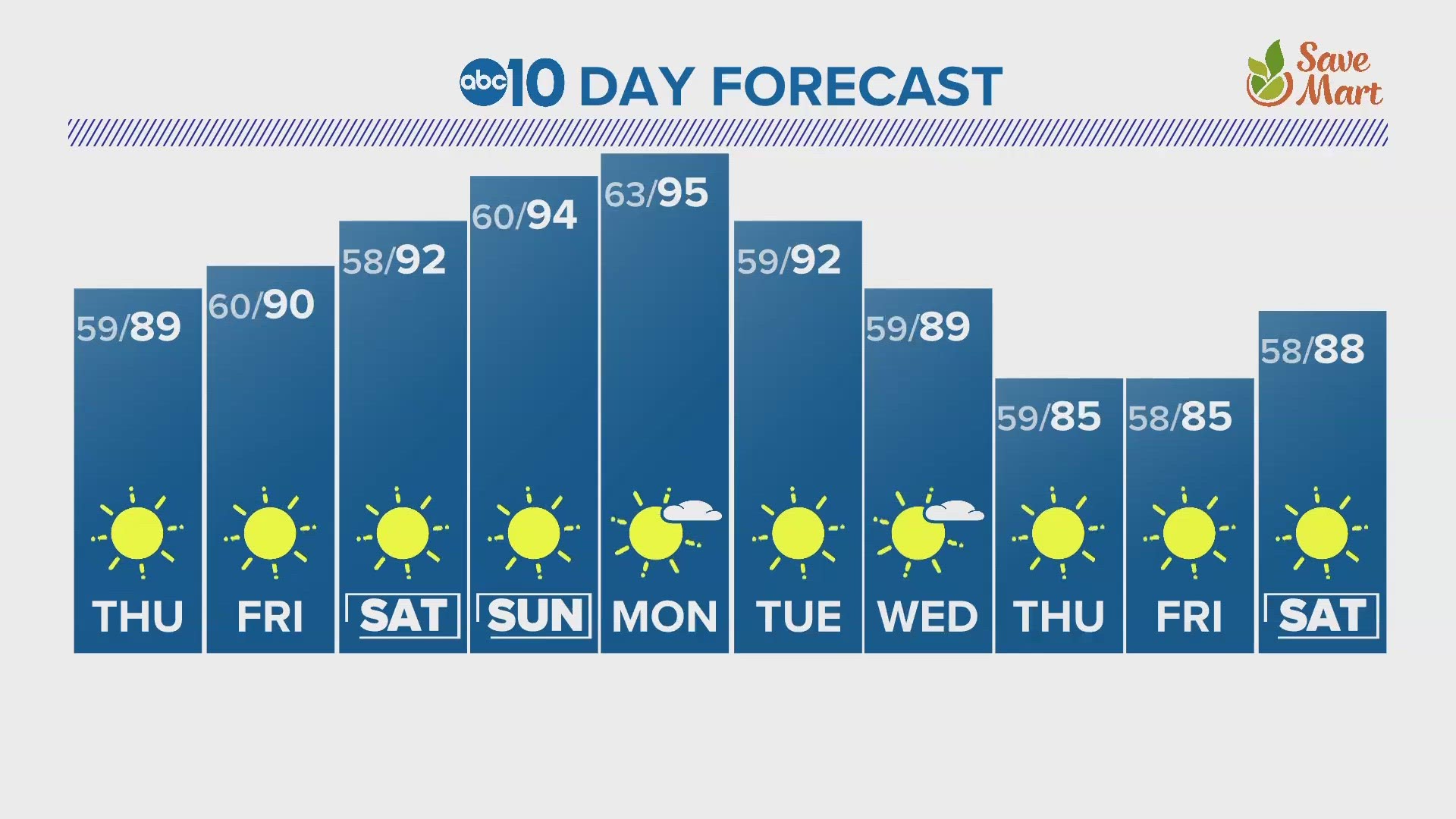 Northern California Evening Forecast | Sept. 6, 2023 | abc10.com