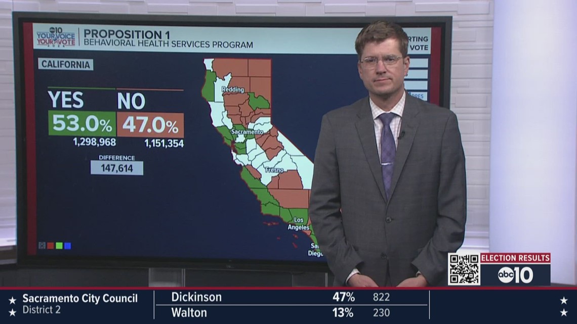 Election Results 2024 | Will California voters approve $6 billion in ...