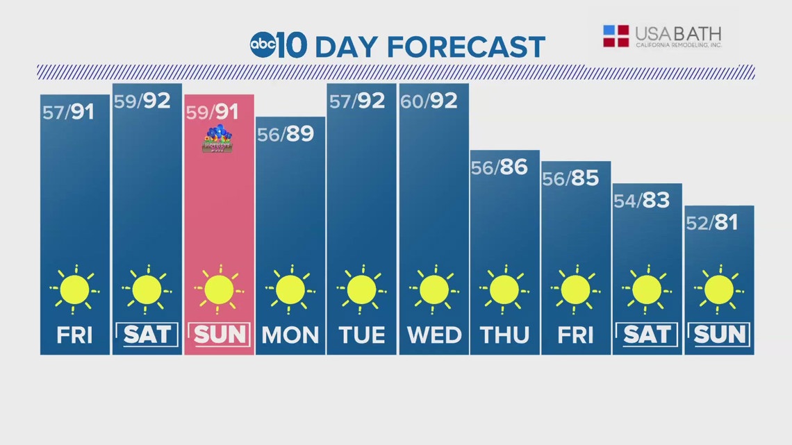 10 Day Forecast on ABC10 in Sacramento | abc10.com