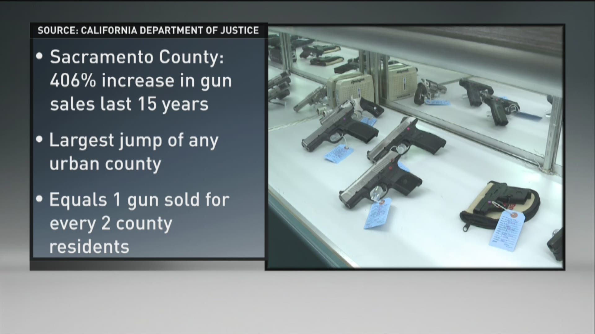 Sacramento County gun sales increase 406 percent in last 15 years ...