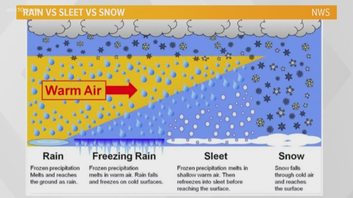 Geek Lab: Rain vs Sleet vs Snow | abc10.com