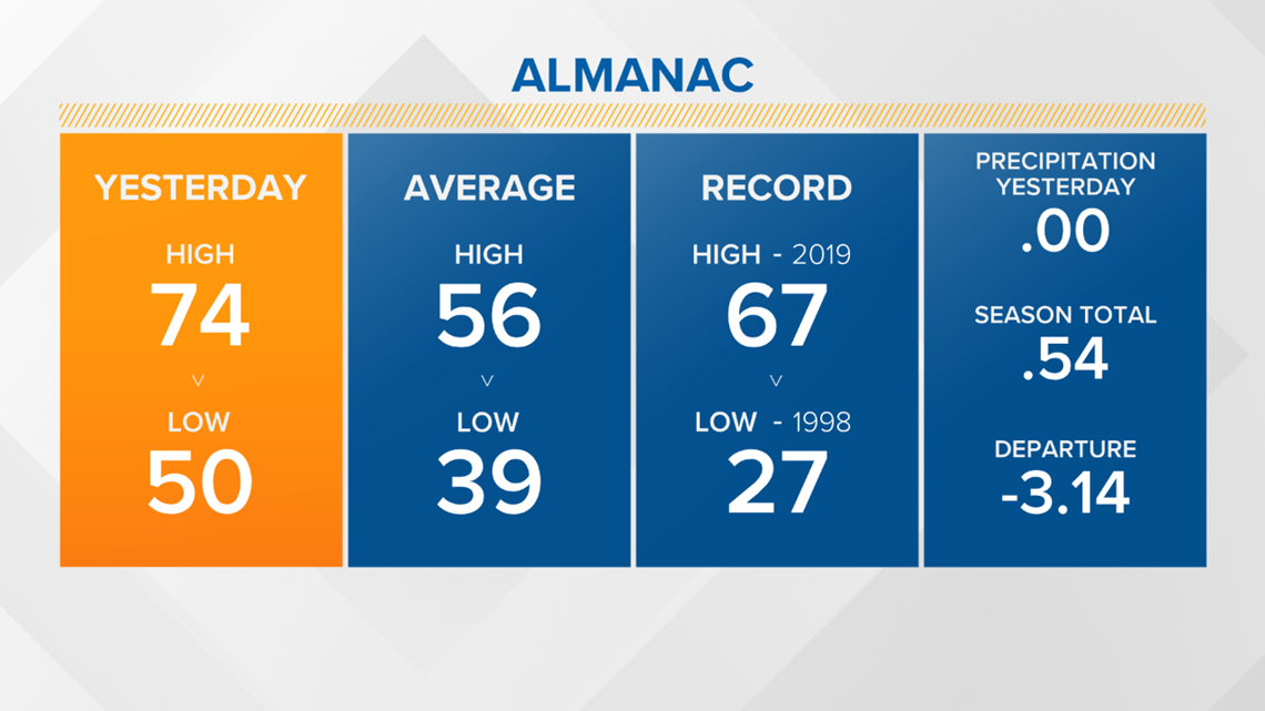 New record high temps set in Northern California Monday | abc10.com