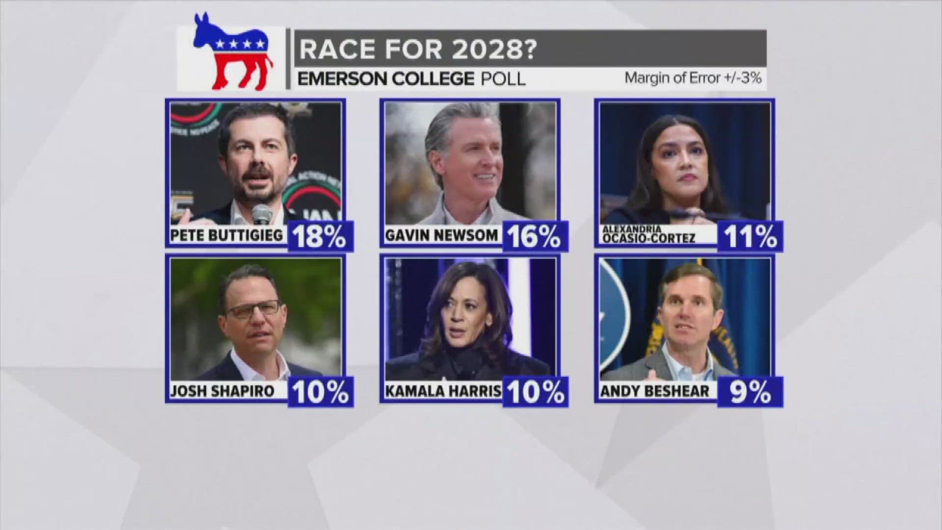 Emerson poll highlights shifting support among potential 2028 Democrats ...