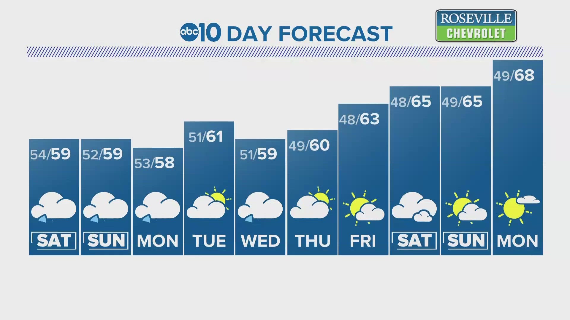 Northern California rain and snow totals from Sunday, Monday | abc10.com