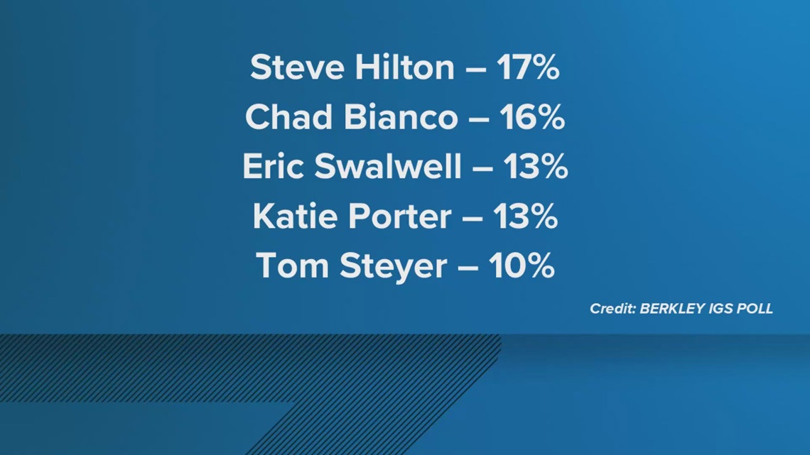 Republican candidates Hilton and Bianco lead California governor poll ...
