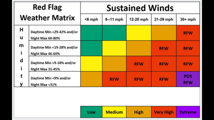 Red Flag Warning: PDS, explained | abc10.com