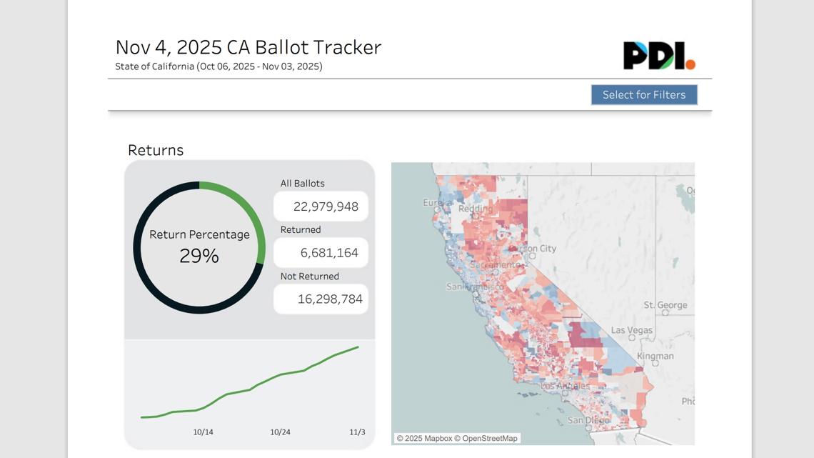 California Prop. 50: Results come in tonight. Here's how the vote ...