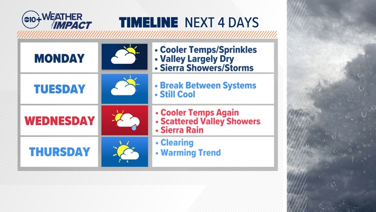California Forecast: Showers and cooler temperatures expected | abc10.com