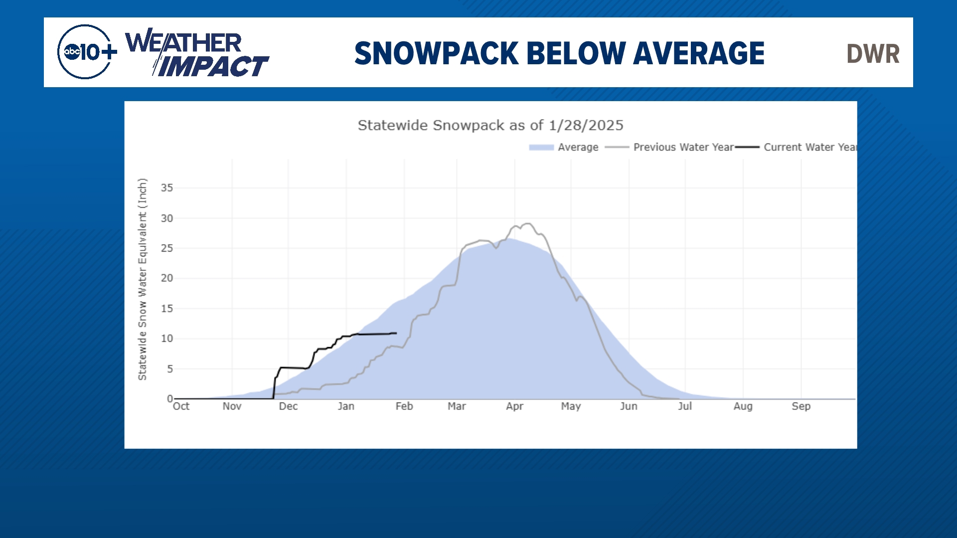 California storm lineup to see wetter start to February | abc10.com
