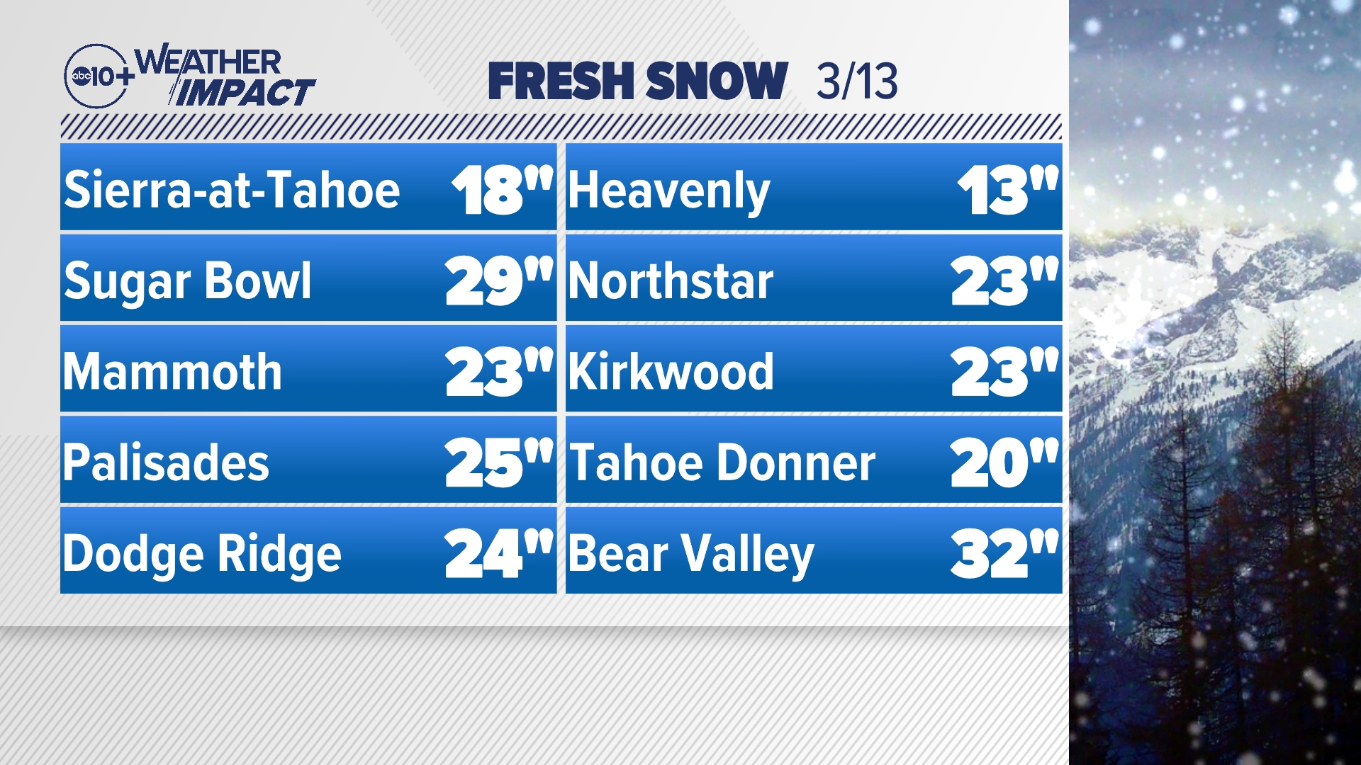 California Winter Storm: Rain, snow totals from last 24 hours | abc10.com