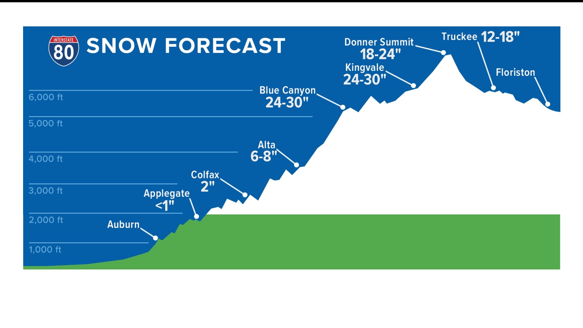 Snow, rain sweeping through Northern California | Timeline | abc10.com