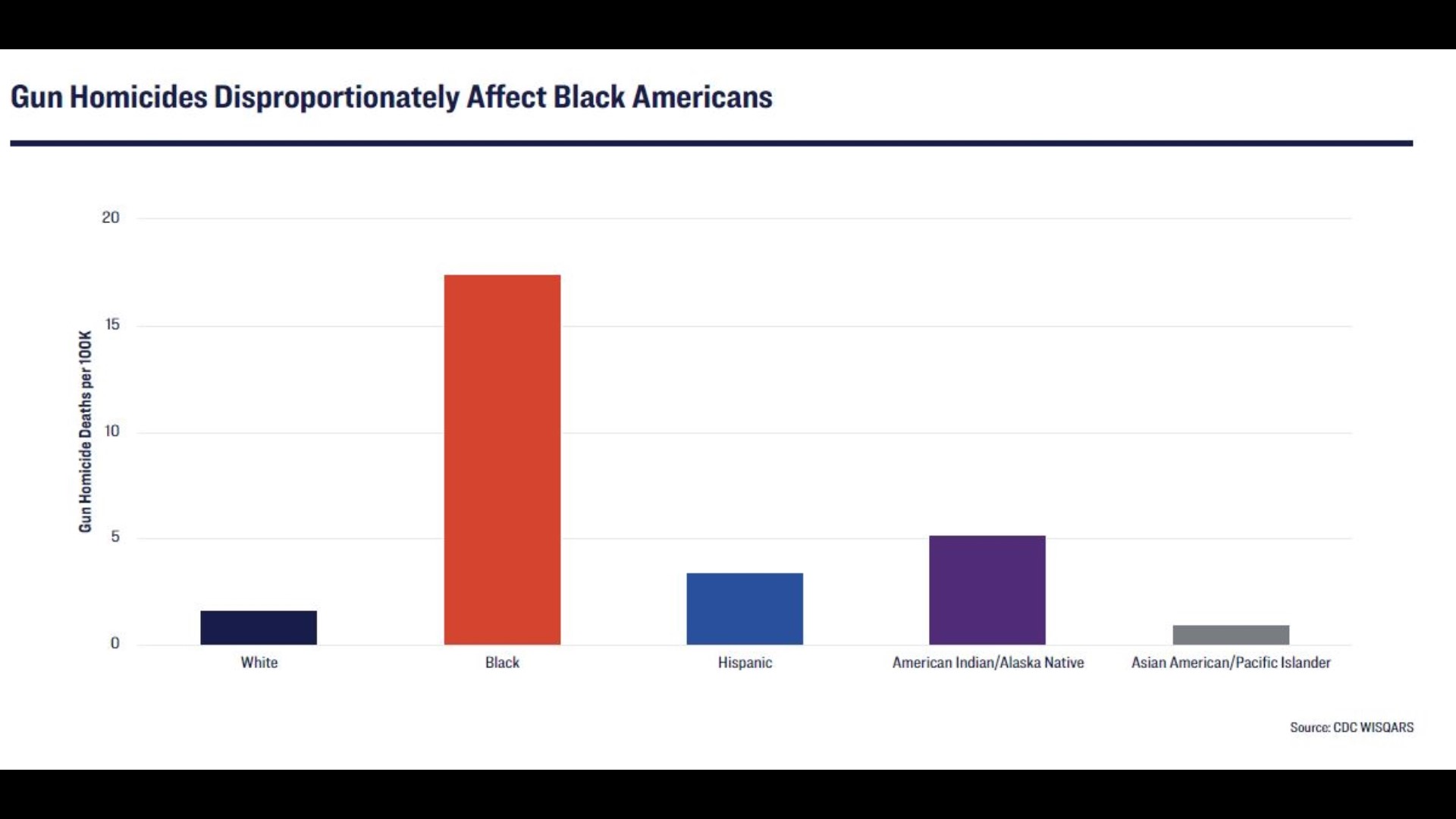 How gun violence drastically impacts BIPOC | abc10.com