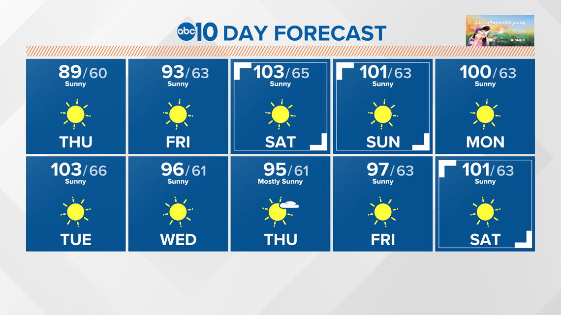 Hot weather coming to Northern California this weekend | abc10.com