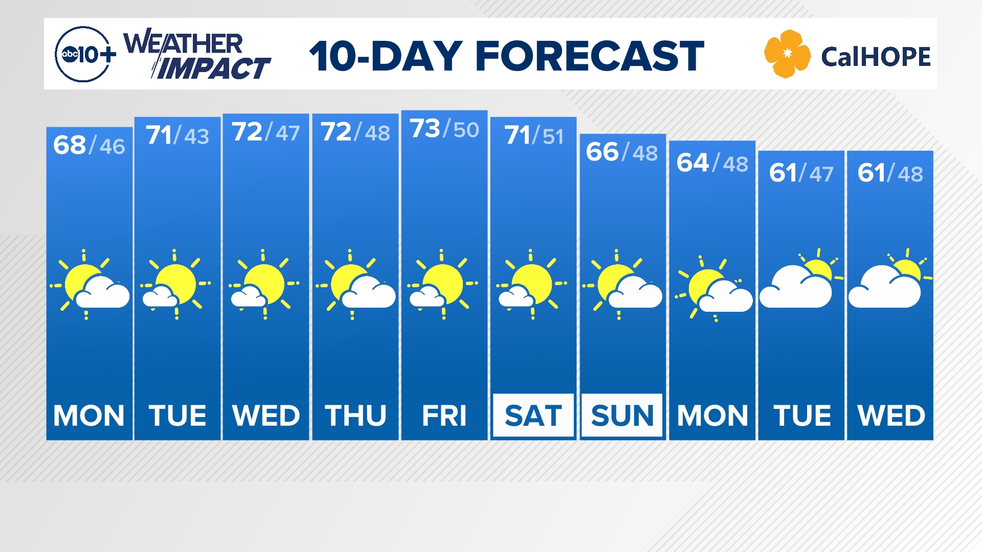 10 Day Forecast on ABC10 in Sacramento | abc10.com