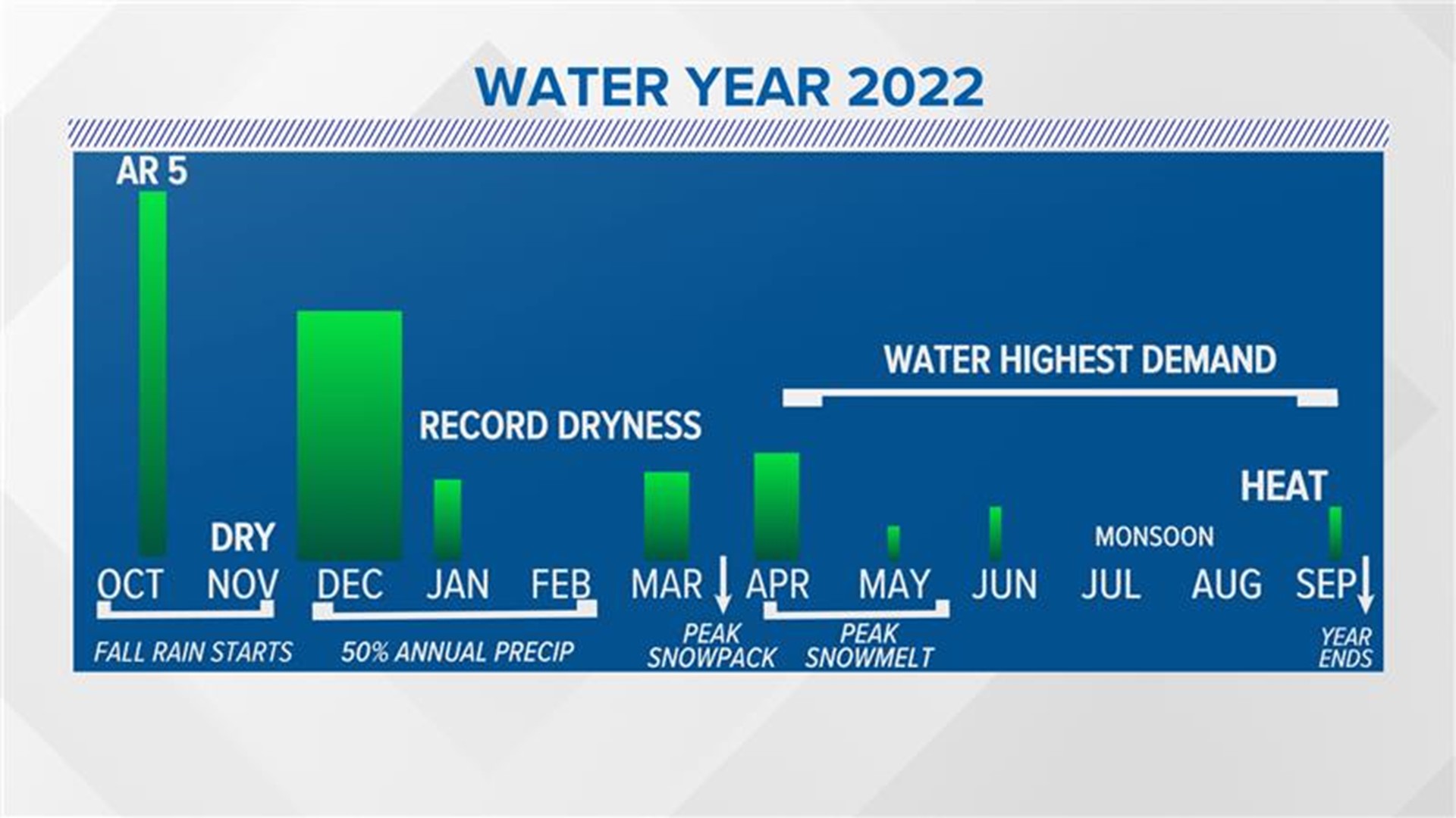 Five things to know as California enters a new water year | abc10.com