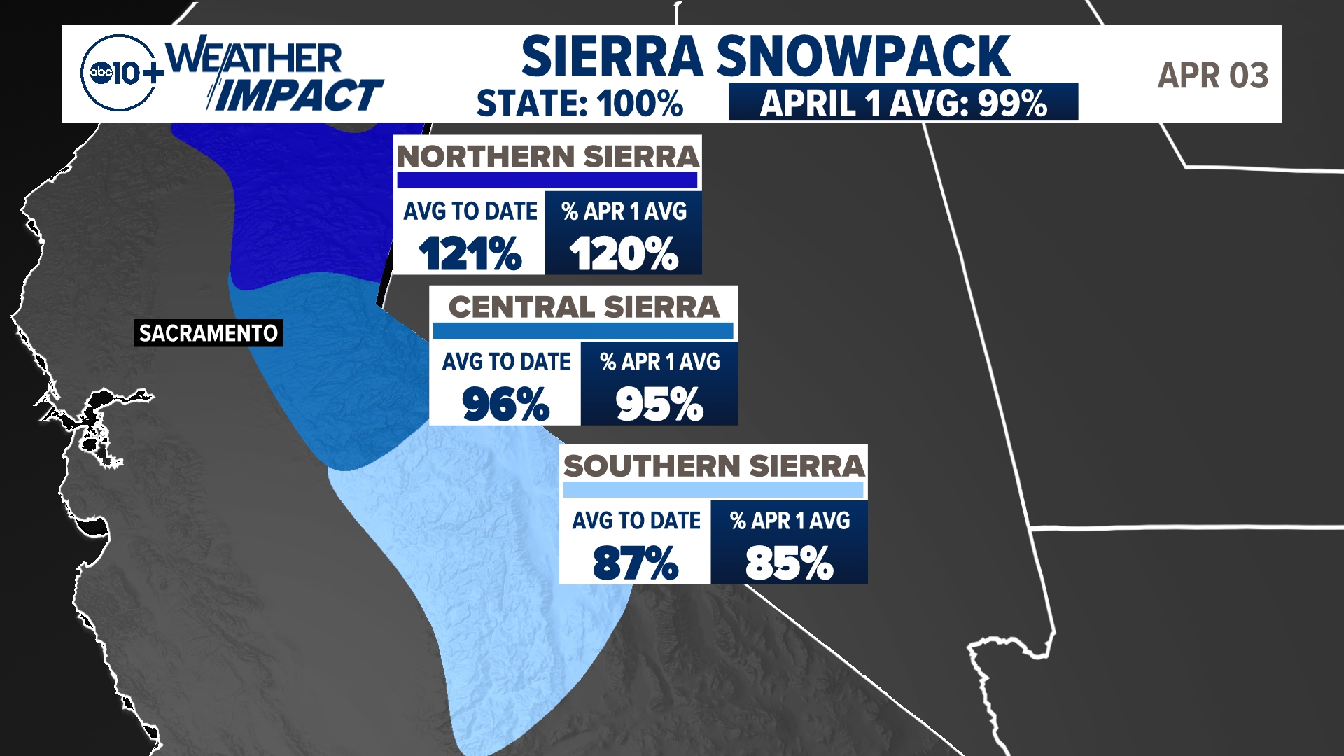 California snowpacks reach 99% of April 1 average | abc10.com