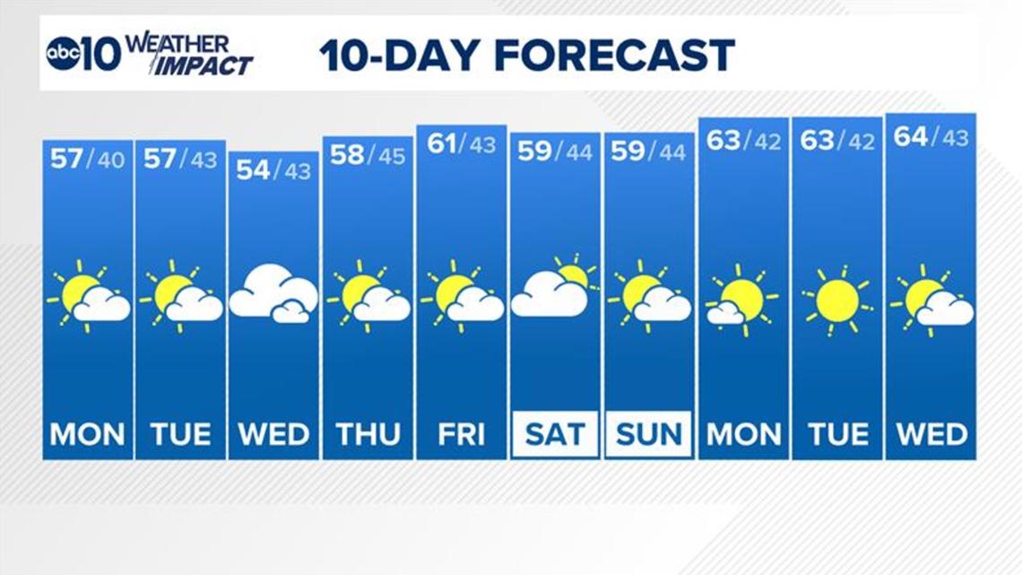 Sacramento Afternoon Forecast | January 26, 2026 | abc10.com