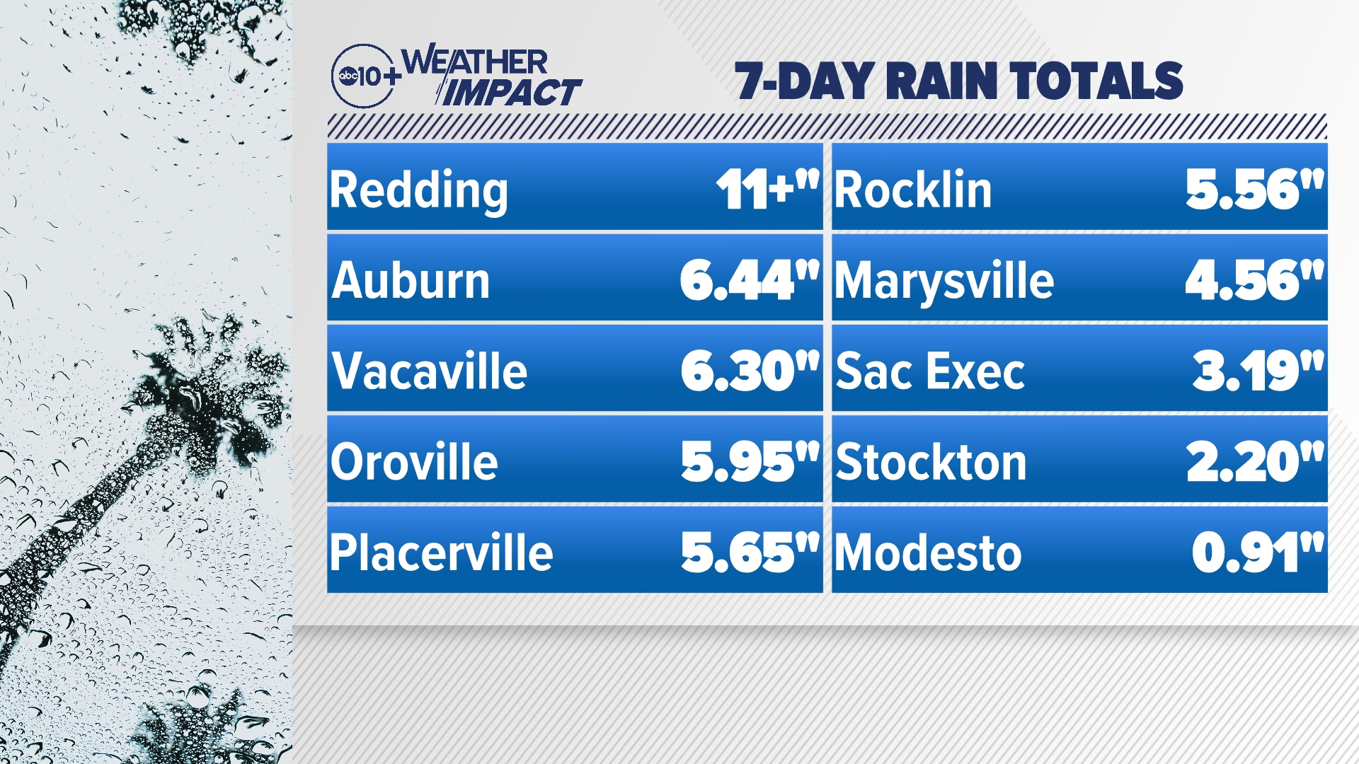 California Winter Storm: Rain and snow totals for Northern California ...