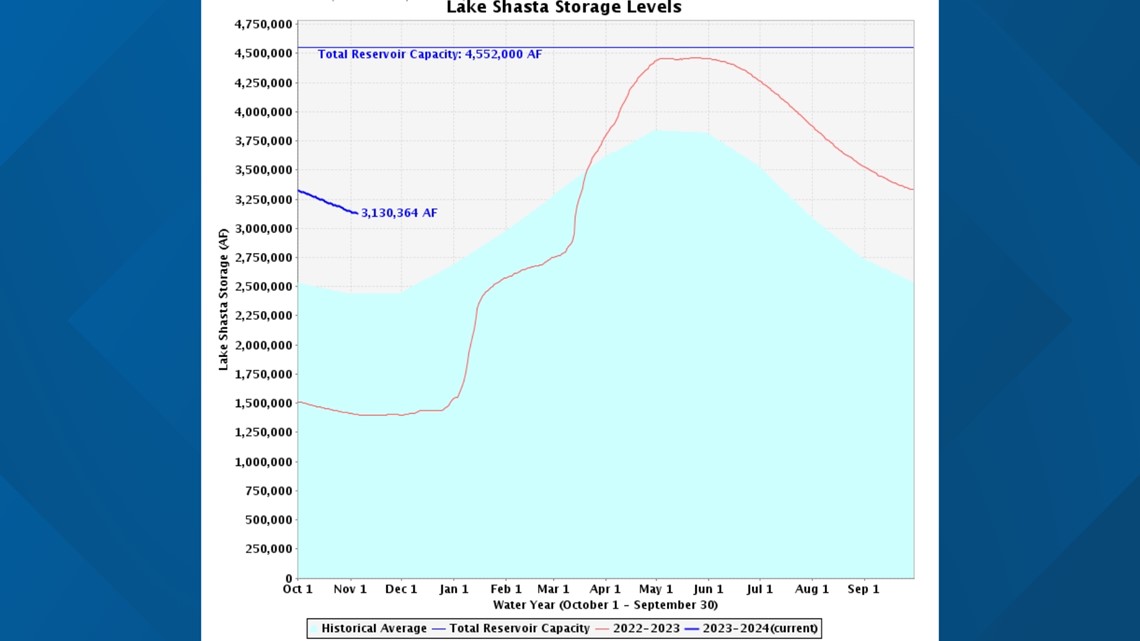 California Reservoir levels: Where they are ahead of El Nino | abc10.com