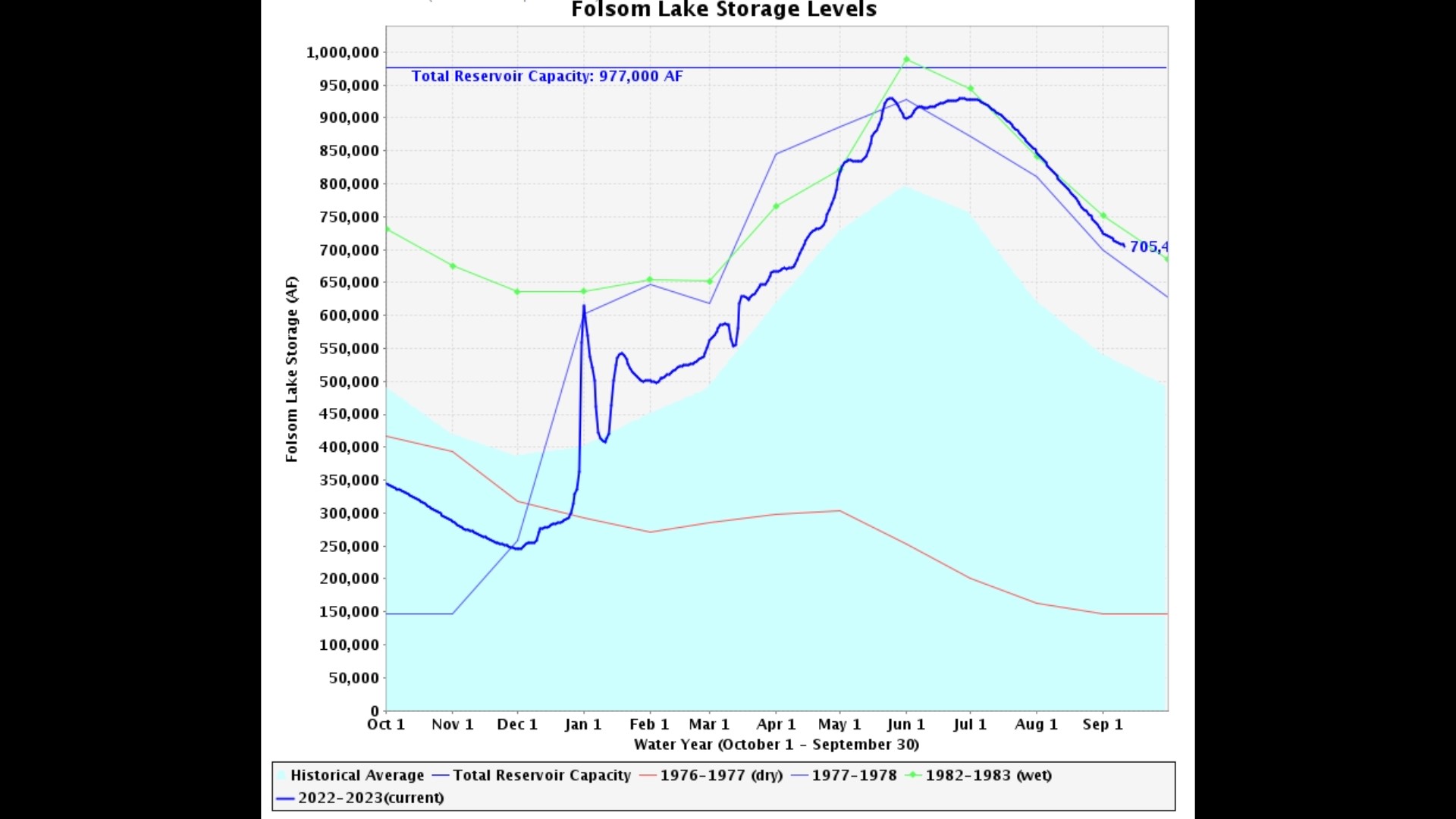 Reservoir levels remain elevated across California | abc10.com