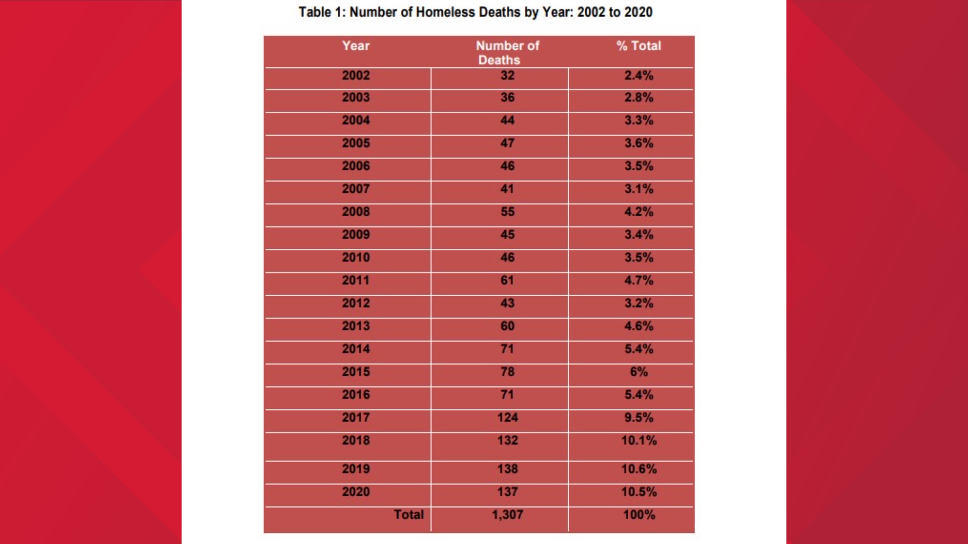 Nearly 200 Sacramento County homeless residents die in 2021 | abc10.com