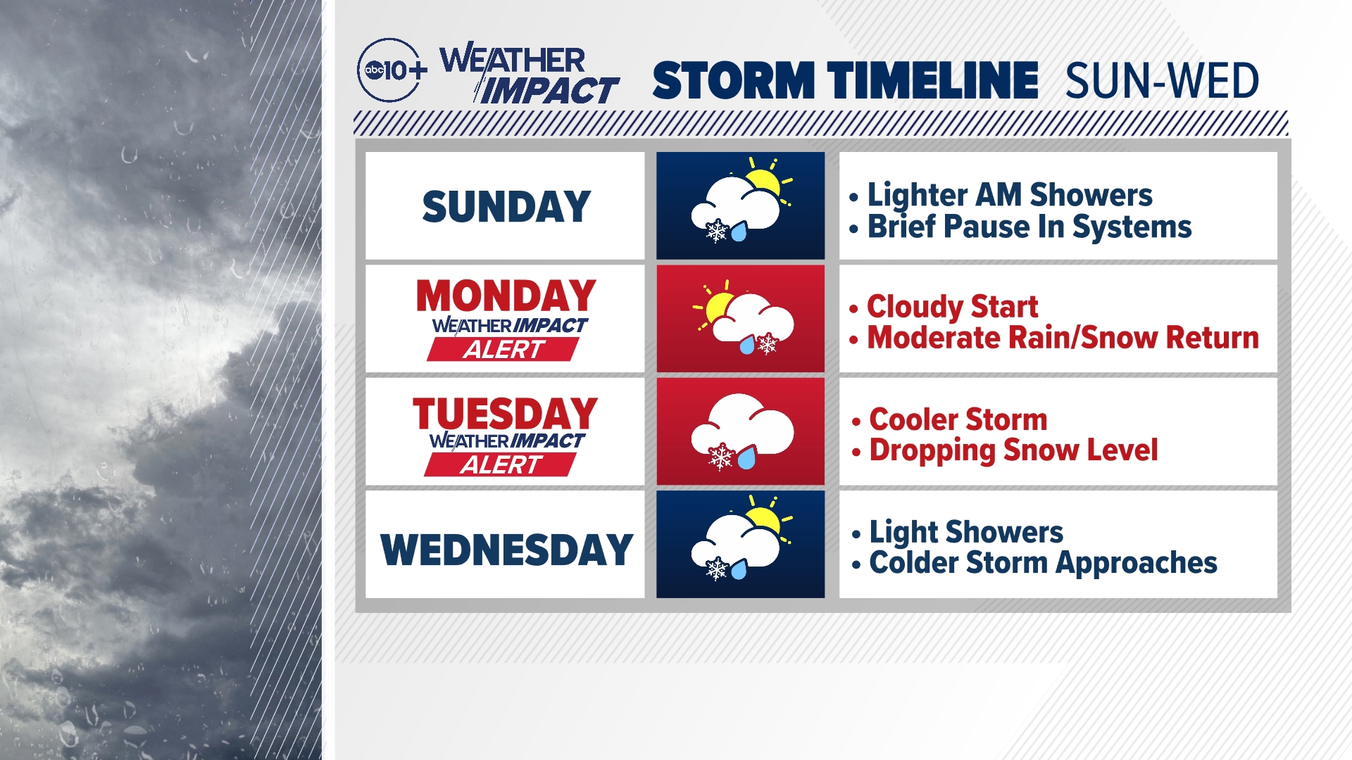 Two storm cycles set to hit Northern California this weekend | abc10.com