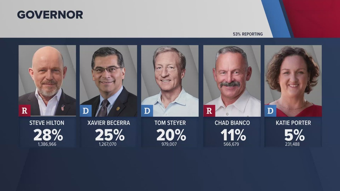 California Governor Race Latest: Primary Election Update | abc10.com