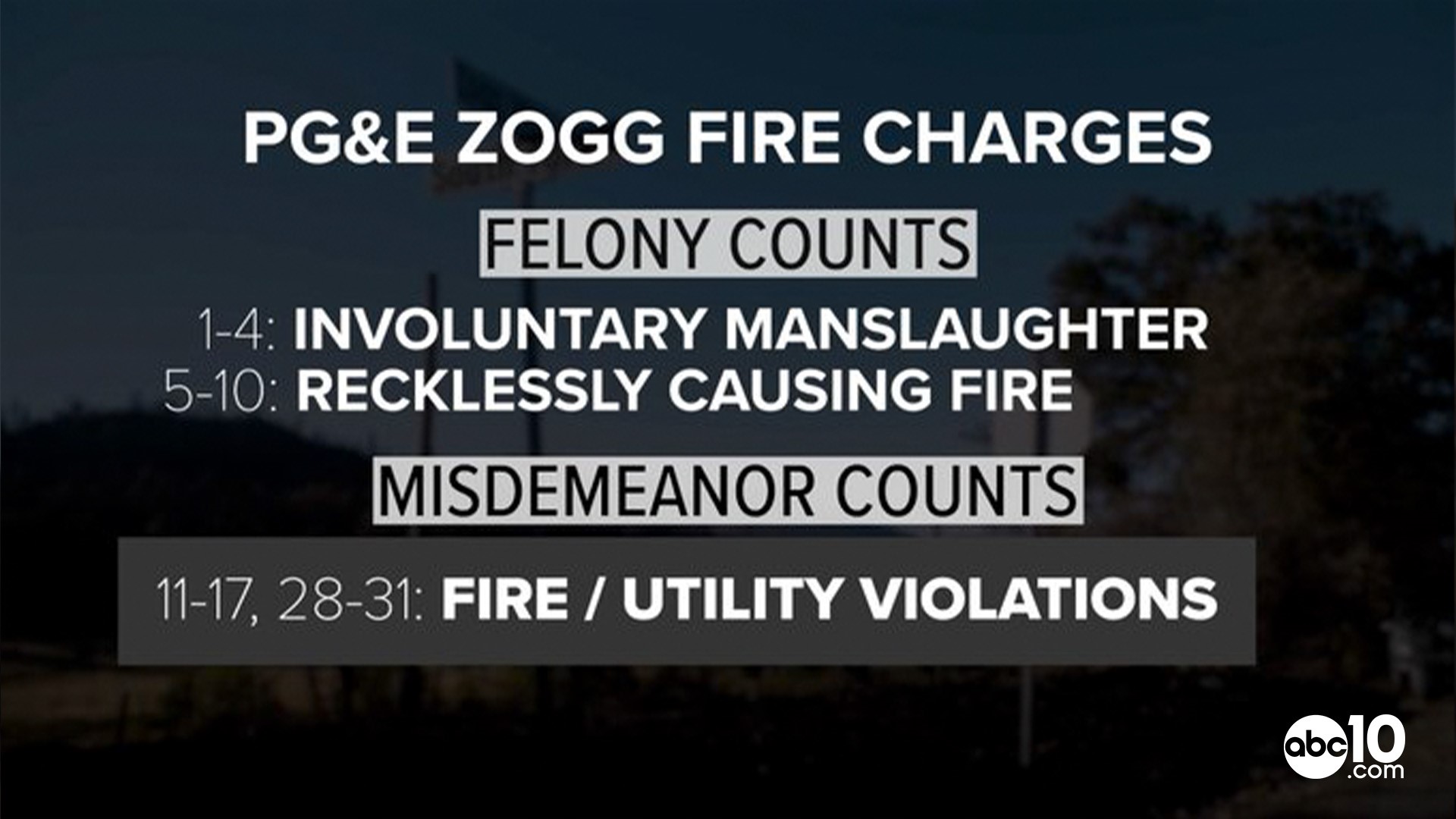 Zogg Fire: PG&E enters manslaughter pleas in Shasta County fire | abc10.com