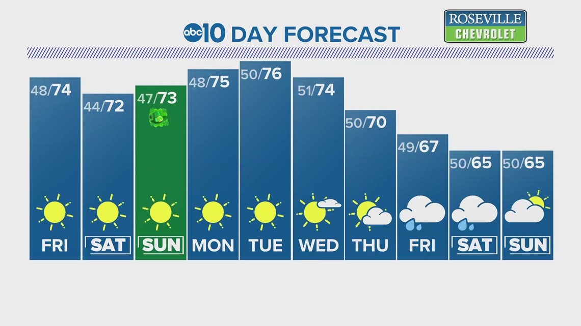 Weather For Tomorrow In Upland California