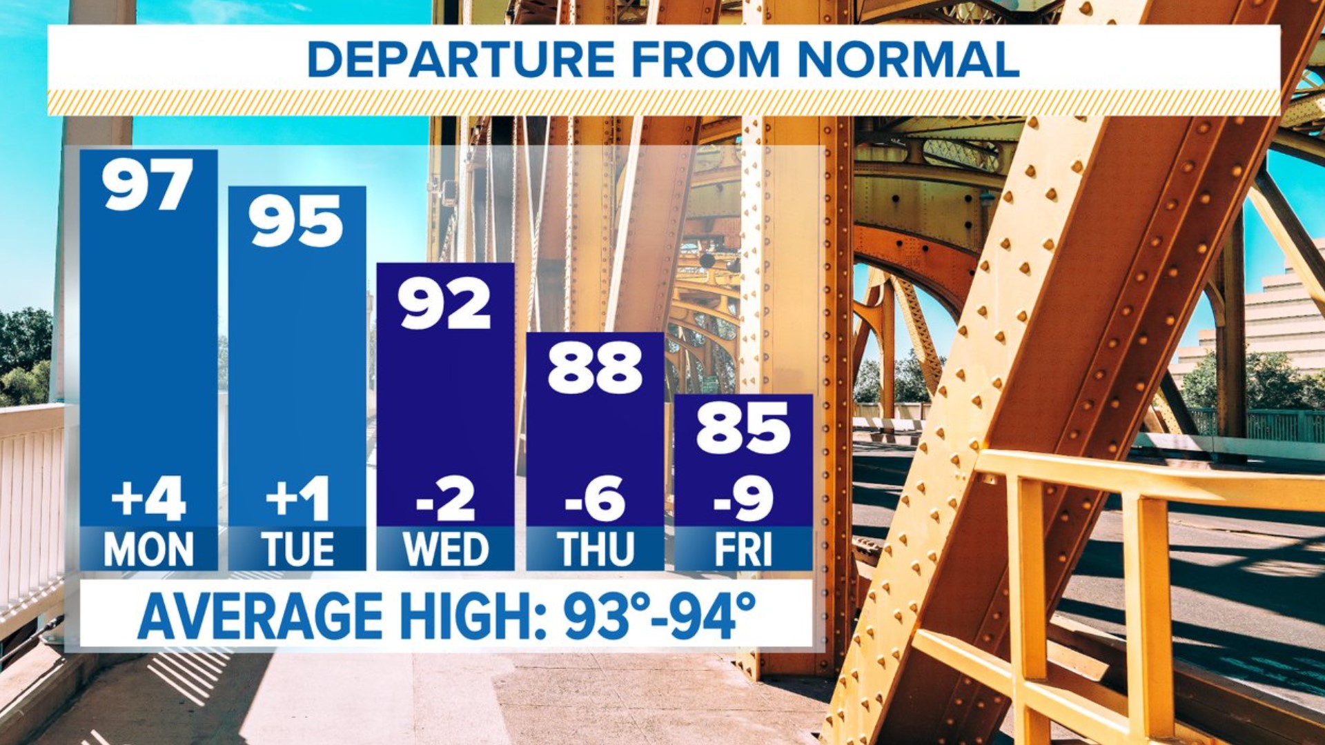 Cooldown to drop temps by as much as 20 degrees after heat wave | abc10.com