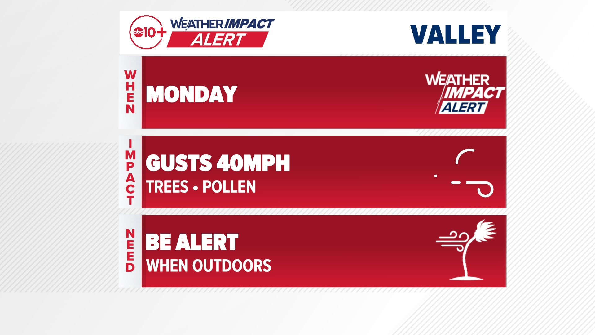 Sacramento weather: Gusty winds until 8 p.m. Monday | abc10.com