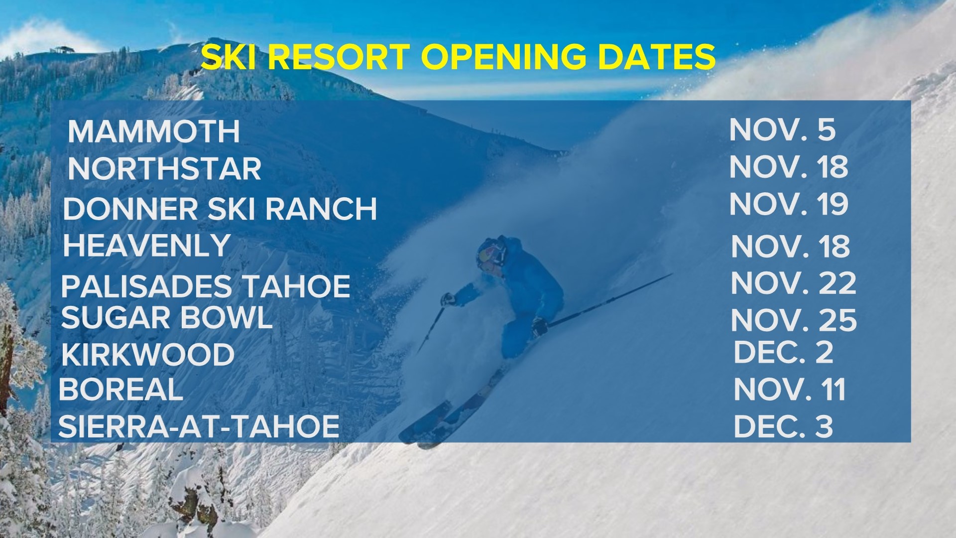 NorCal ski season underway as more resorts open up | abc10.com