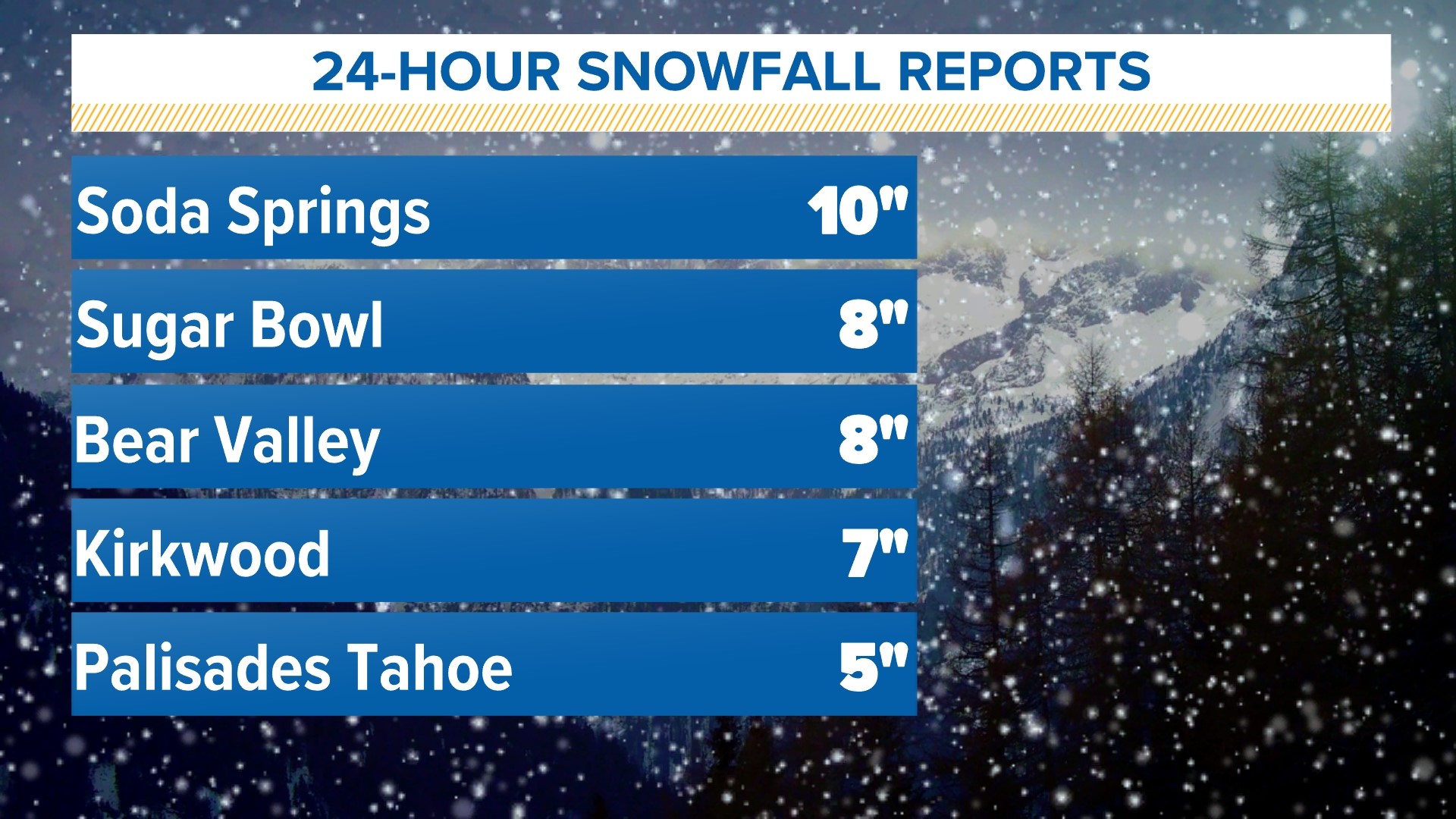 Impressive rain and snow totals across Northern California | abc10.com